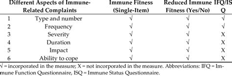 Comparison Of Assessment Methods Download Scientific Diagram