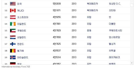 세계 1인당 Gdp 순위 인스티즈 Instiz 이슈 카테고리