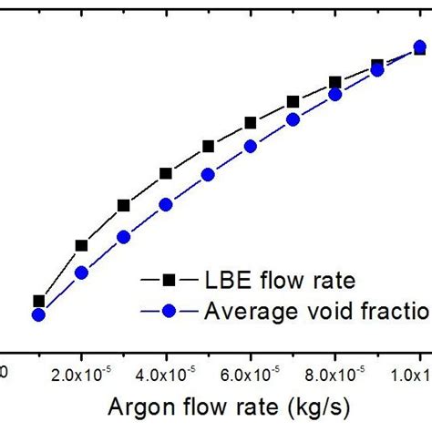 Mass Flow Rate And Void Fraction In Gas Lift Driven Circulation