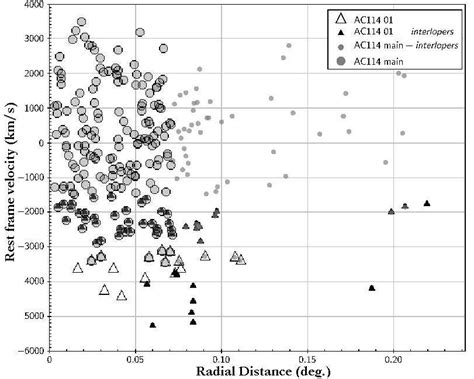 Relative Velocity With Respect To The Mean Cluster Velocity Plotted