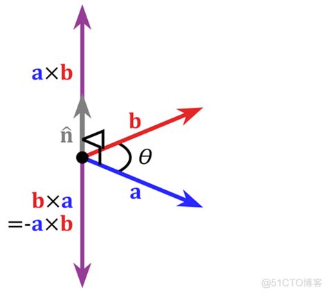 Pytroch系列 12 ：pytorch基础 张量tensor线性运算（点乘、叉乘）51cto博客pytorch 张量乘法