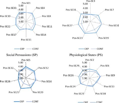 Figure 2 From The Effect Of Stem Project Based Learning On Self Efficacy Among High School