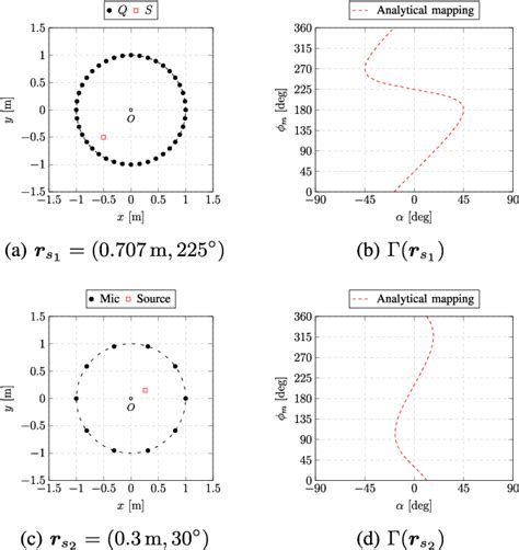 Figure 2 From Acoustic Imaging With Circular Microphone Array A New Approach For Sound Field