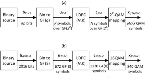 Figure 1 From The Design Of Structured Ldpc Codes With Algorithmic Graph Construction Semantic