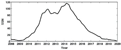 Monthly Variation Of Sunspot Numbers From 2008 2019 Download Scientific Diagram