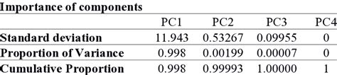 Principal Components In Experiment To Detecting Affective States Download Scientific Diagram