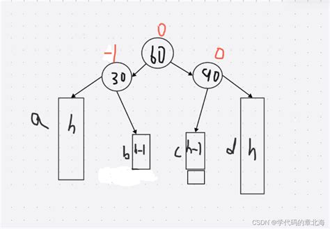 【数据结构】avl详解模拟avl体系 Csdn博客