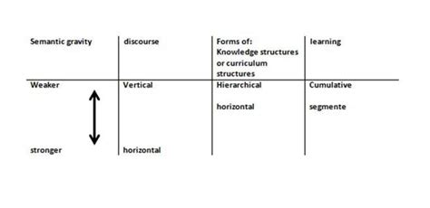 Semantic Gravity And The Structuring Of Knowledge Download