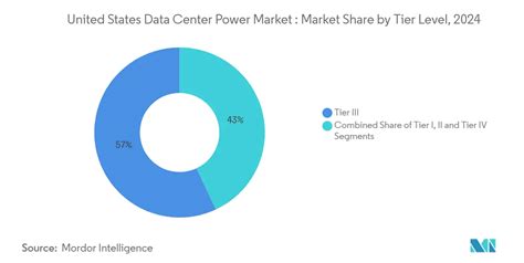 U S Data Center Power Market Size Share Trends And Industry Statistics 2030