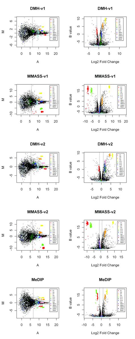 Ma Plots And Volcano Plots Showing Data From The Linear Model Fitted To
