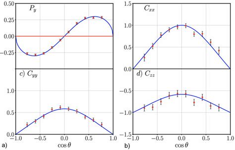 distributions of moments py cxx cyy and czz in the e e − → j ψ → Ξ
