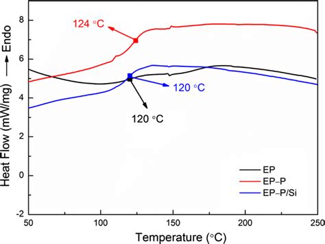 Dsc Curves Of The Epoxy Resins Download Scientific Diagram Dsc Curves Of The Epoxy Resins Download Scientific Diagram