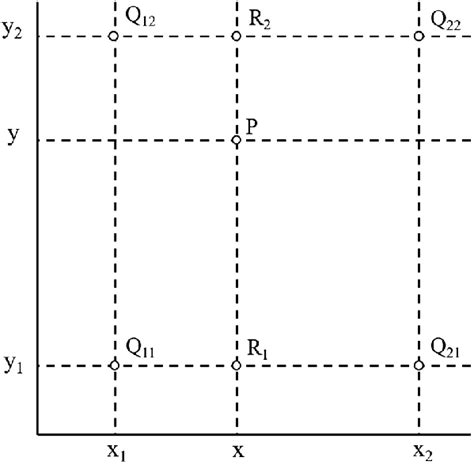 Bilinear Interpolation Diagram Download Scientific Diagram
