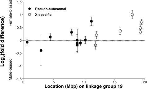 female biased expression of mirna expressed from the non recombining