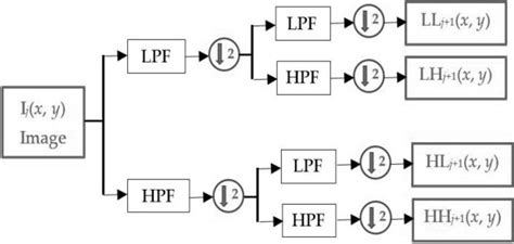 figure 1 from joint watermarking encryption compression algorithm for
