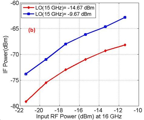 Measured If Signal Power Versus The Input Rf Power For Diode A A F Rf