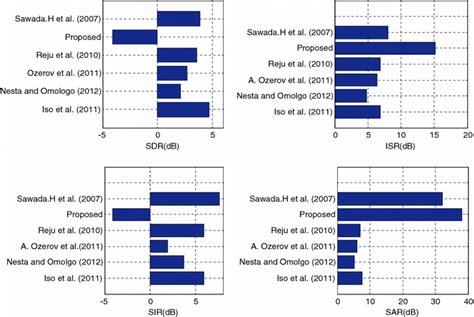 0separation Results In Terms Of Sdr Sir Sar Isr Measured In Db For