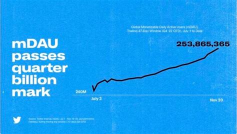 More New Users Signing Up Hate Speech And Fake Profiles Going Down On Twitter Elon Musk Shares