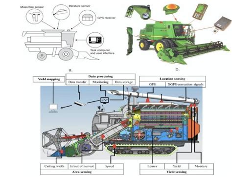 2 Yield Mapping Devices A Diagram B Plant Et Al 2000 C Yield Download Scientific