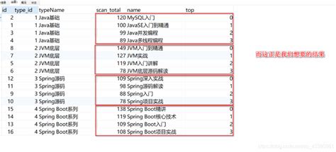 Mysql分组查询后获取每组的前n条数据mysql使用group By Sum 前n条记录 Csdn博客
