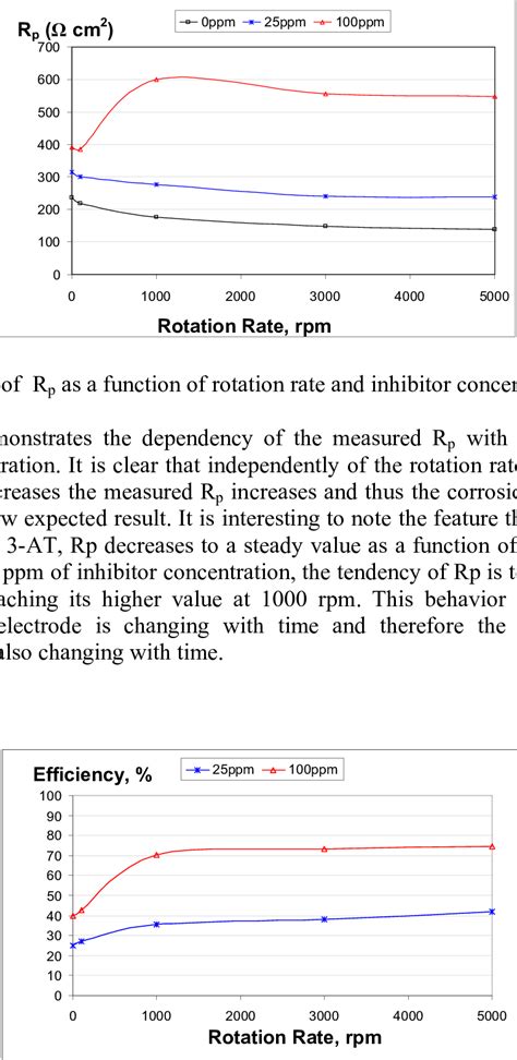 Estimated Values Of Efficiency Of The Inhibitor Calculated By R P As Download Scientific