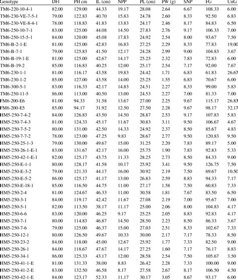 mean comparison of some of agronomic and quality traits download