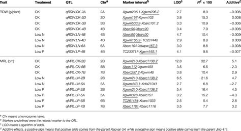 Detected Qtls For Root Traits Under Ck Low N And Low P Conditions
