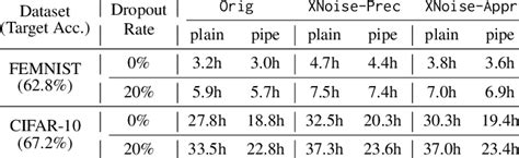 End To End Time To Accuracy Performance Download Scientific Diagram