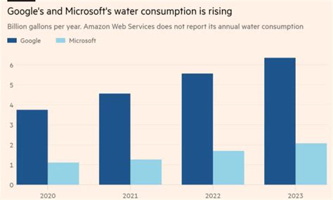 Ai Race Prompts Worries Over Data Centers Water Consumption