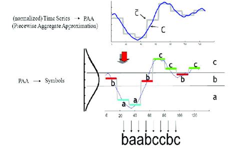 Symbolic Aggregate Approximation Download Scientific Diagram