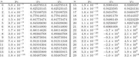 Approximate Numerical Computation Of ϕ N B N1 − B N Explosive