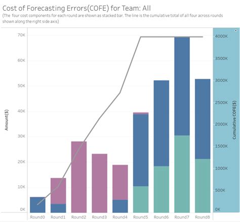 Forecasting Errors