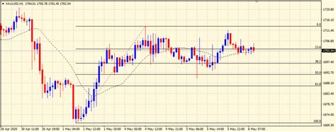 What Are Fibonacci Levels How To Trade With Them The Forex Geek