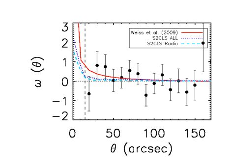 Observed Angular Two Point Correlation Function Using The Landy