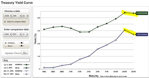 Alpha Fund The US Treasury Yield Curve Its Predictive Powers