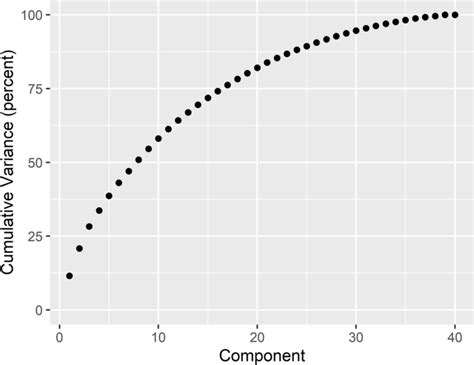 Cumulative Variance Explained By Each Successive Component In The Pca
