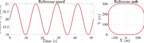 Figure 1 From Extremum Seeking Based Adaptive Model Free Control And Its Application To
