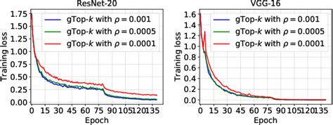 A Distributed Synchronous Sgd Algorithm With Global Top K