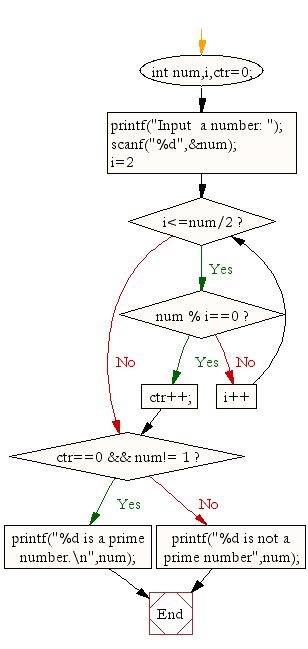C Program Check Whether A Given Number Is Prime Or Not W3resource
