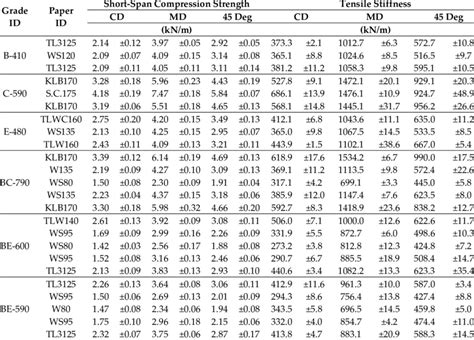 The Input Training Data For All Models Short Span Compression Strength