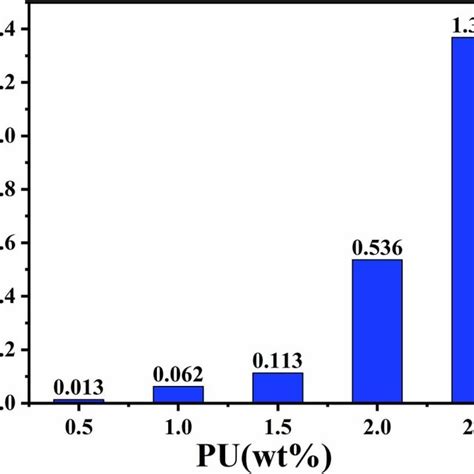 Relationship Between The Polyurethane Mass Fraction And The Resistance Download Scientific