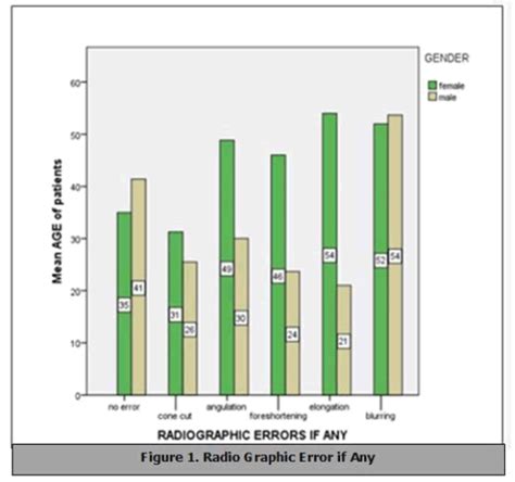 Prevalence Of Errors Present In Intra Oral Periapical Radiographs In