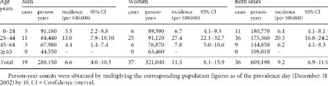 Age And Sex Specific Average Annual Incidence Rates Of MS In Download Table