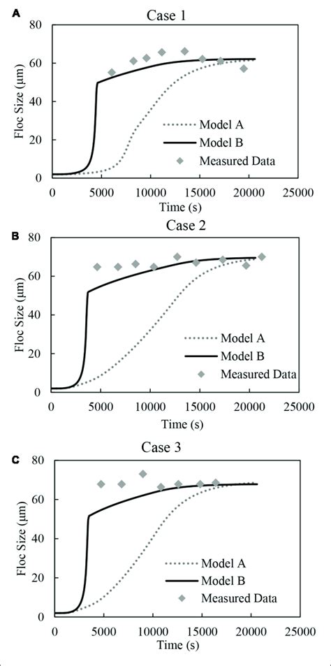Modelled And Measured Time Evolution Of Floc Size At 04 M Elevation