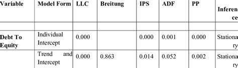Unit Root Test Results P Value Download Scientific Diagram