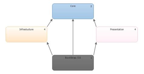 C In Which Layer Should The Bootstrapper Container Composer Should