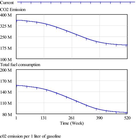 Simulated Dynamic Behavior Of Fuel Consumption And Co2 Emission