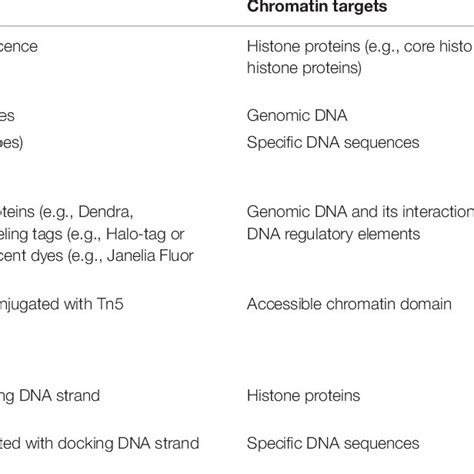 Summary Of Main Single Molecule Localization Based Super Resolution Download Scientific Diagram