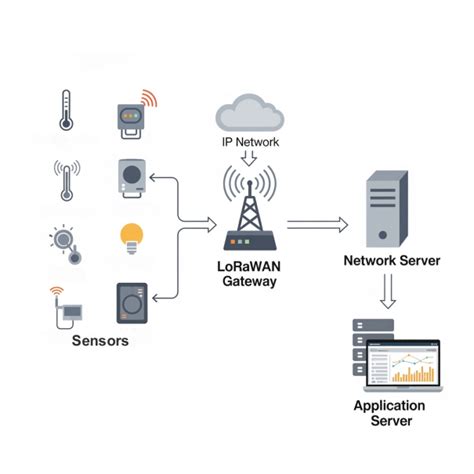 An Introduction To Lorawan For Industrial Iot Iiot