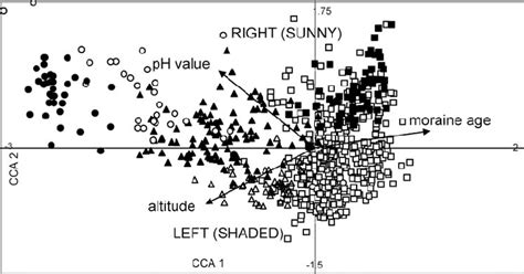 Cca Plot Of Sample Scores And Environmental Variables The